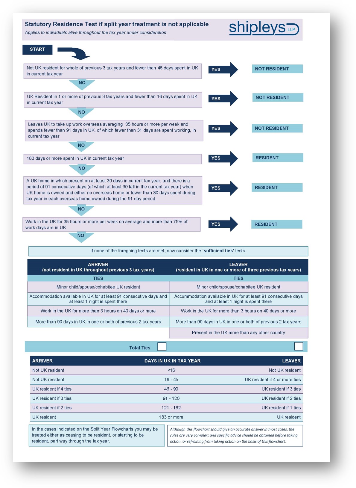 Statutory Residence Test Flowchart - Shipleys LLP